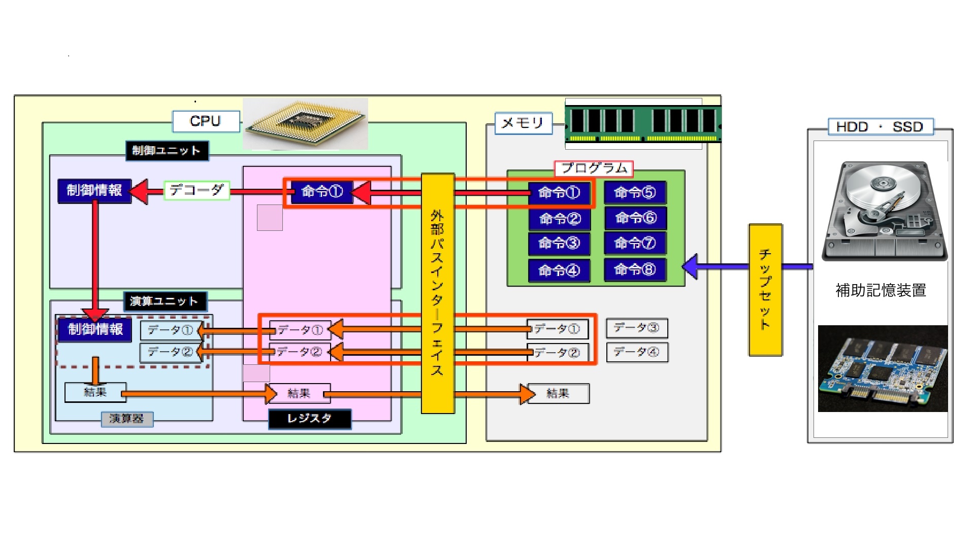 Cpuとは 東阪電子機器 